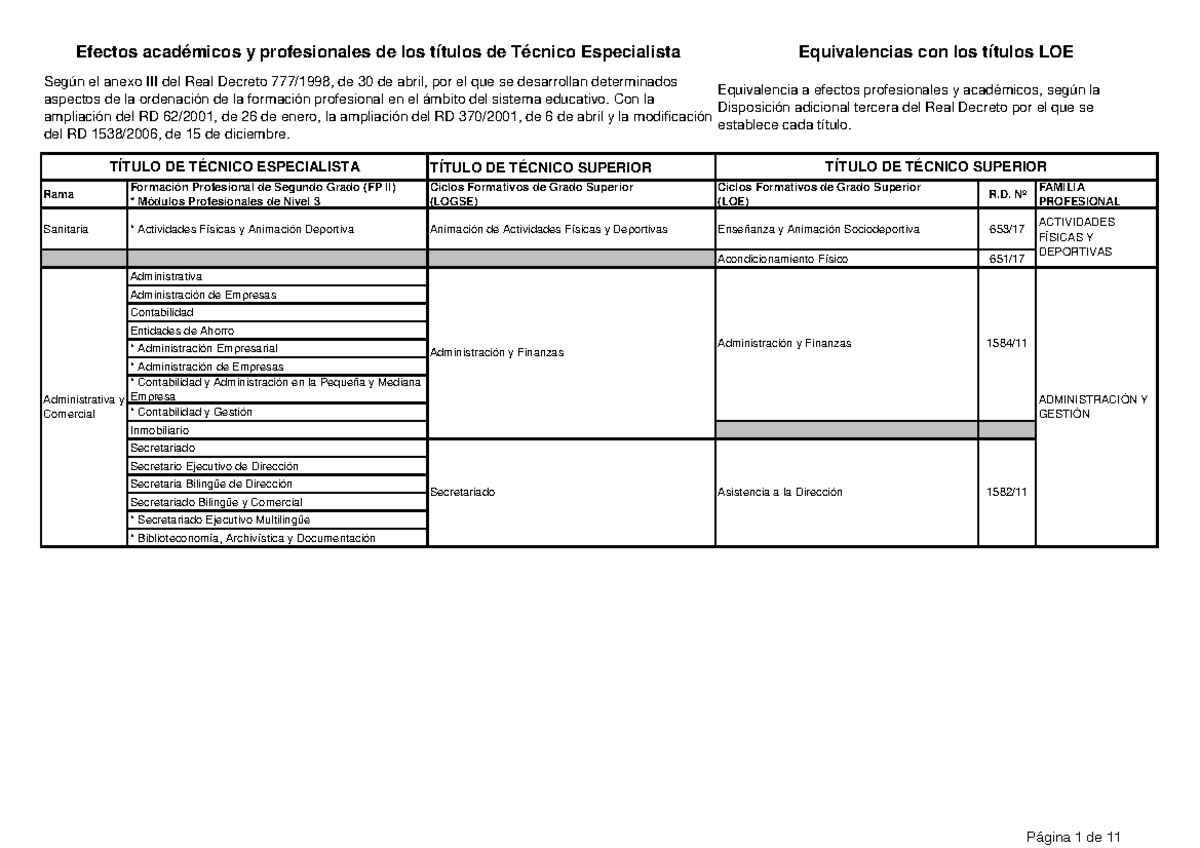 Equivalencias y efectos grado superior - TÍTULO DE TÉCNICO SUPERIOR ...