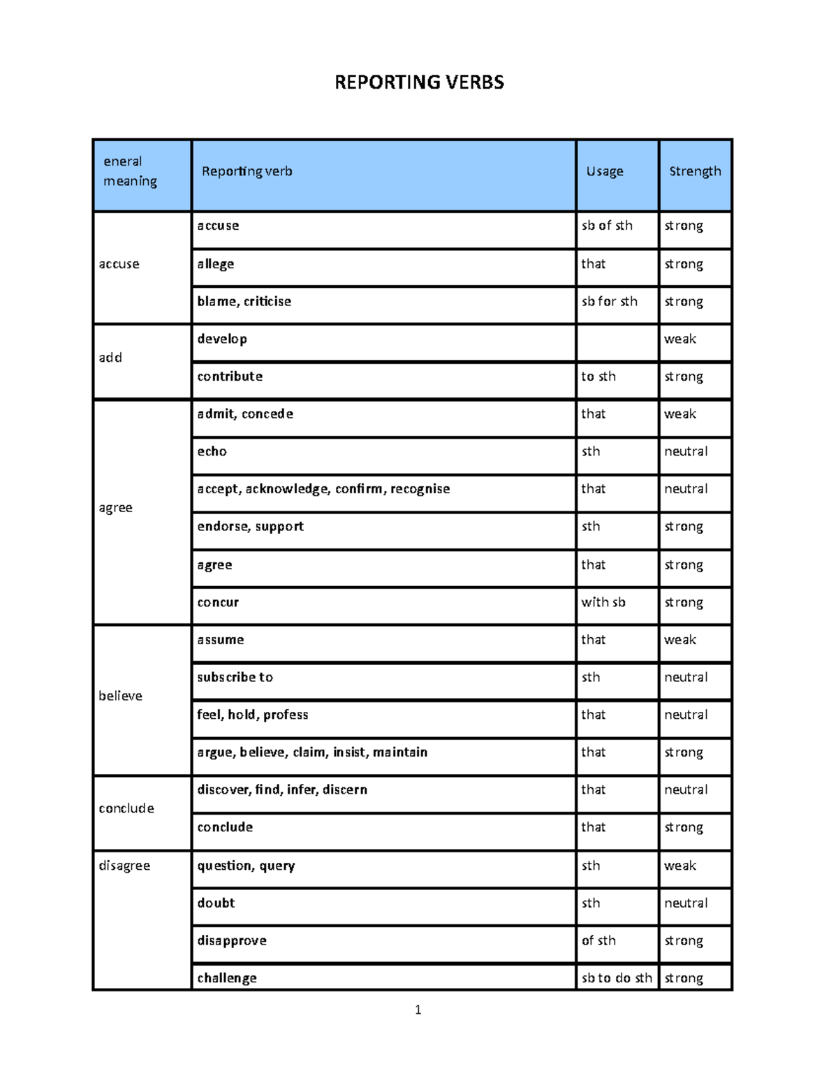 Reporting Verbs - Academic English - Đại học kinh tế TPHCM - Studocu