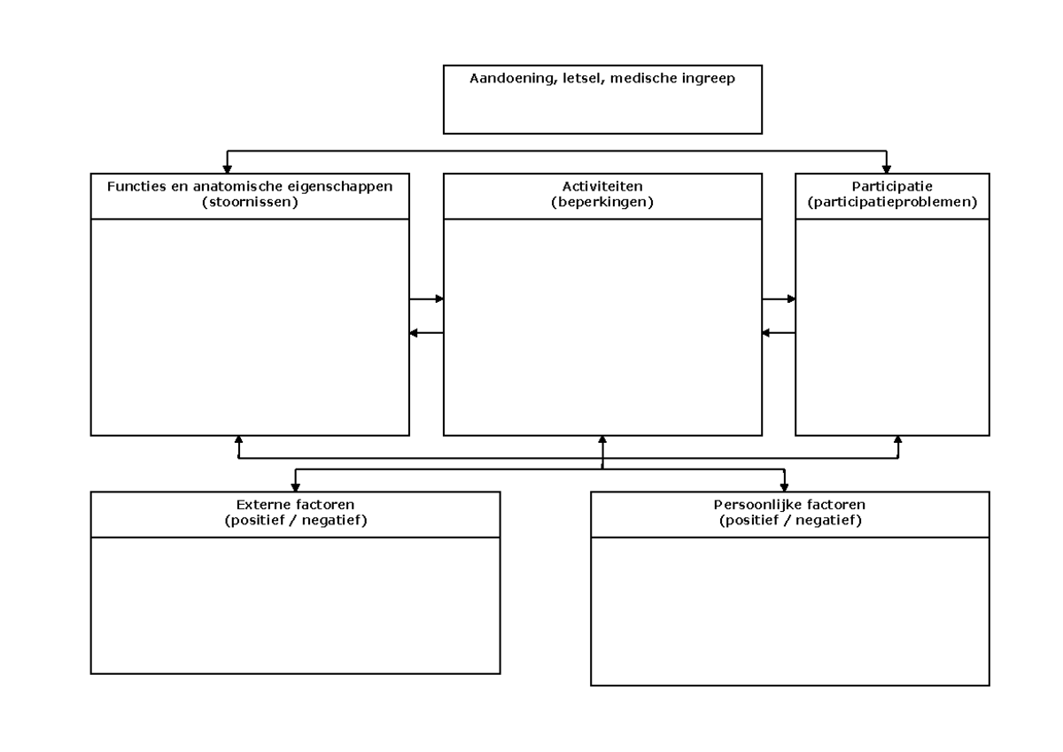Blanco ICF schema - Voedings- en dieetleer - Aandoening, letsel ...