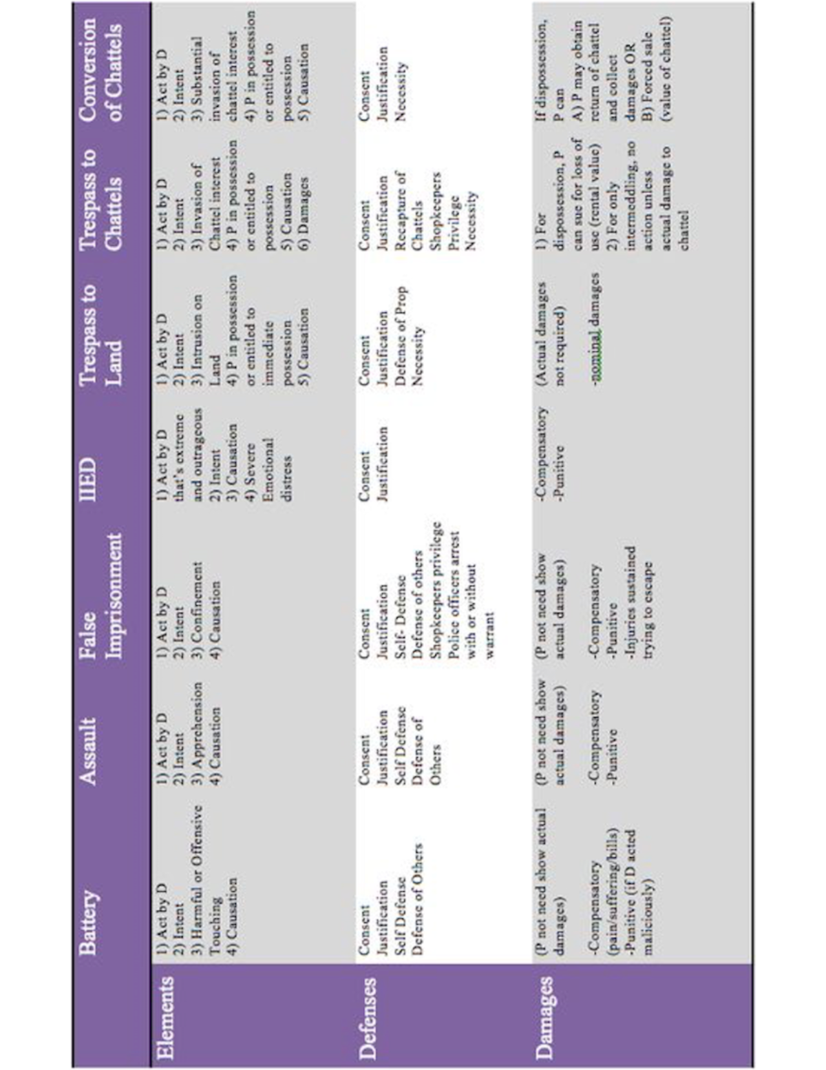 Intentional Torts Summary - Battery Assault False IIED Trespass to ...