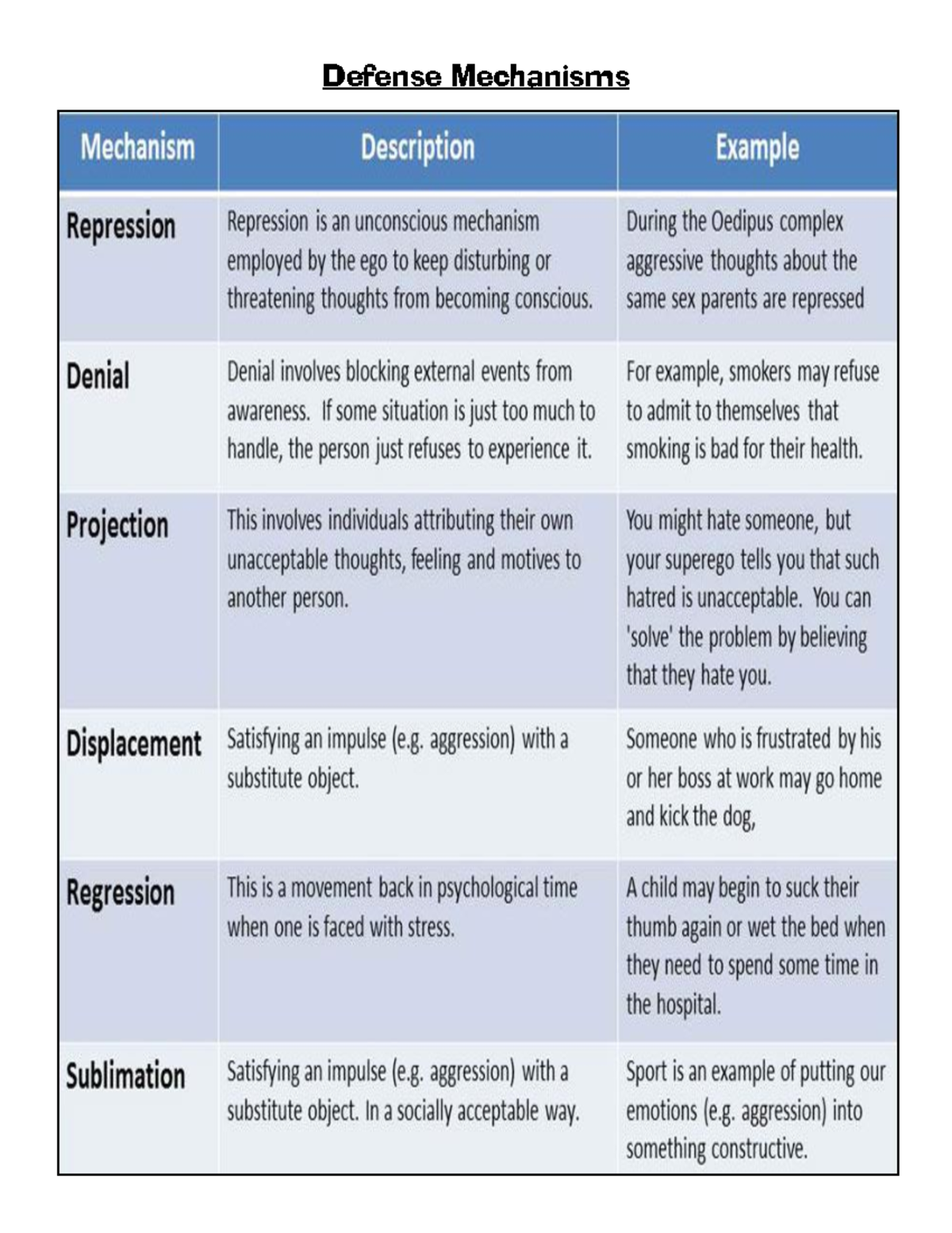 Freud Theories - Defense Mechanisms - Studocu