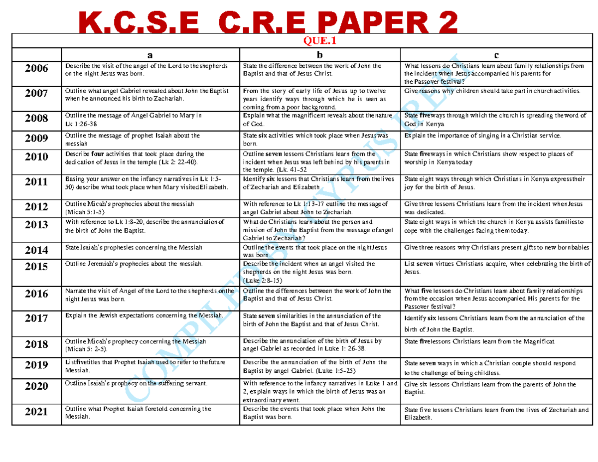 K.C.S.E 2006-2021 CRE P2 Analysis - QUE. a b c 2006 Describe the visit of the angel of the Lord ...