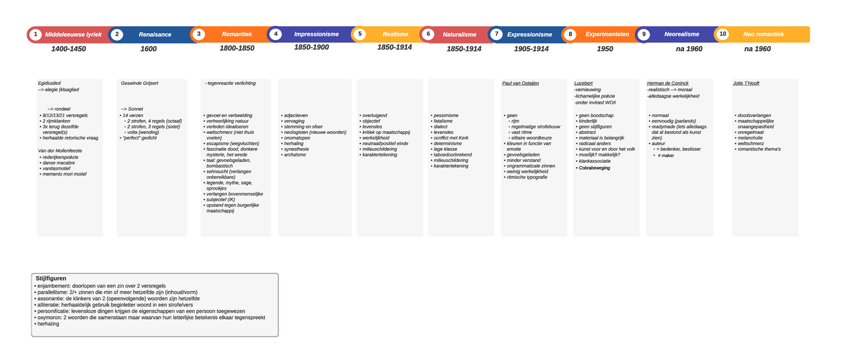 Tijdlijn nederlands - 1600 1 MIddeleeuwse lyriek 2 Renaisance 3 ...