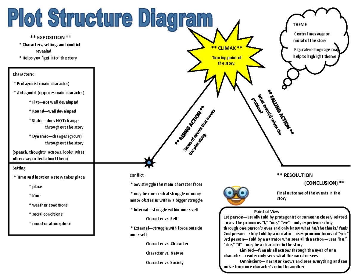 Plot Structure Diagram - Characters: * Protagonist (main character ...