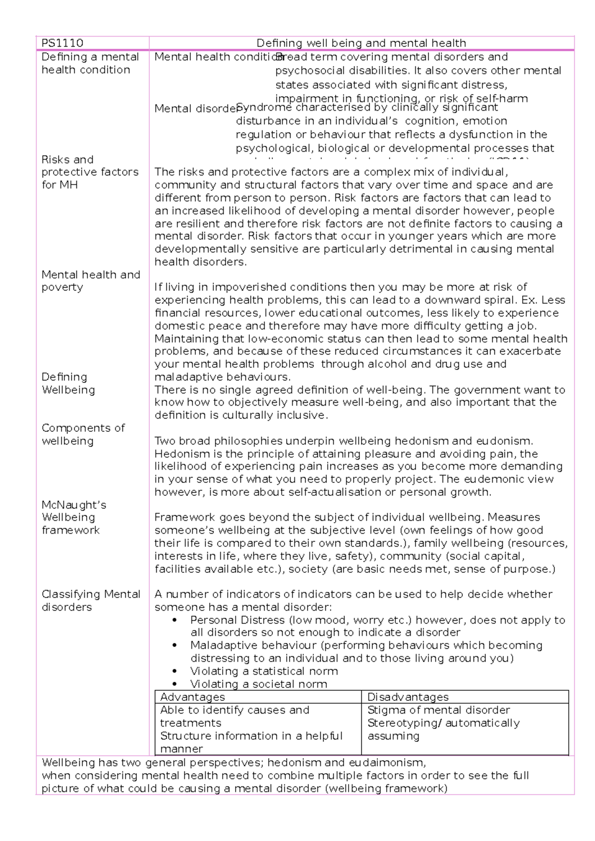 PS1110 revision sheet 1 - PS1110 Defining well being and mental health ...