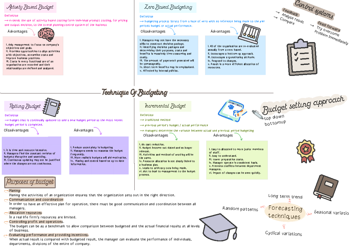 MIND MAP MAF - Technique Of Budgeting Activity Based Budget Zero Based ...