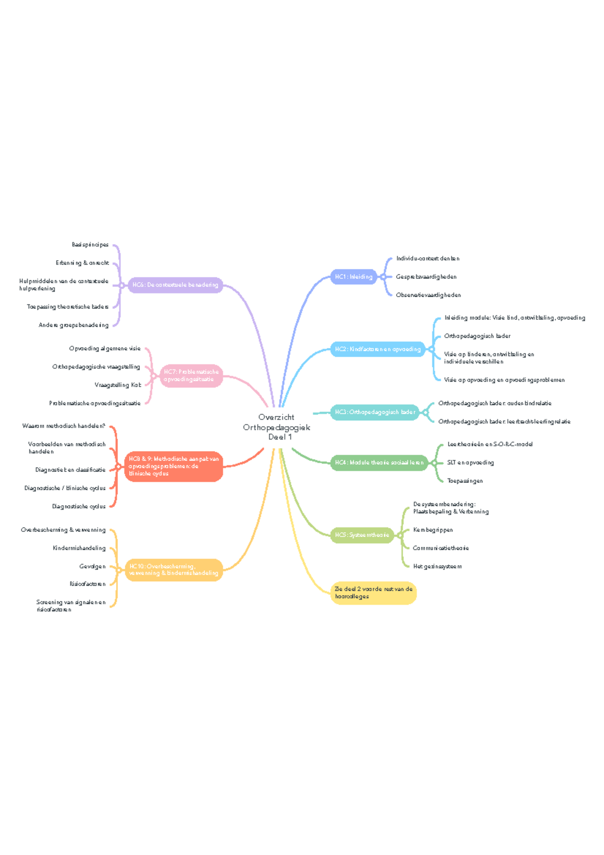 Mindmap Overzicht Orthopedagogiek Deel 1 - Overzicht Orthopedagogiek Deel 1 HC 6 : De ...