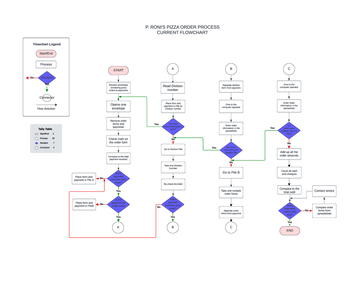 Process Flowchart - Text START Receive envelopes containing pizza ...