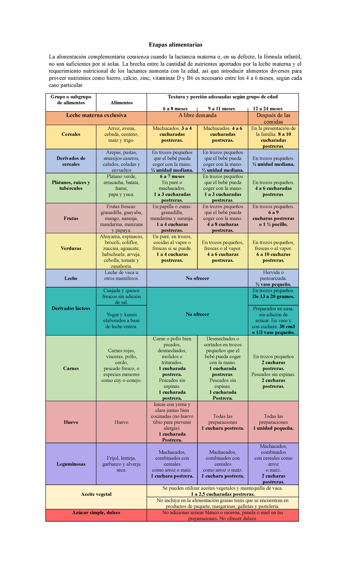 Etapas alimentarias - MMMMM - Etapas alimentarias La alimentación ...