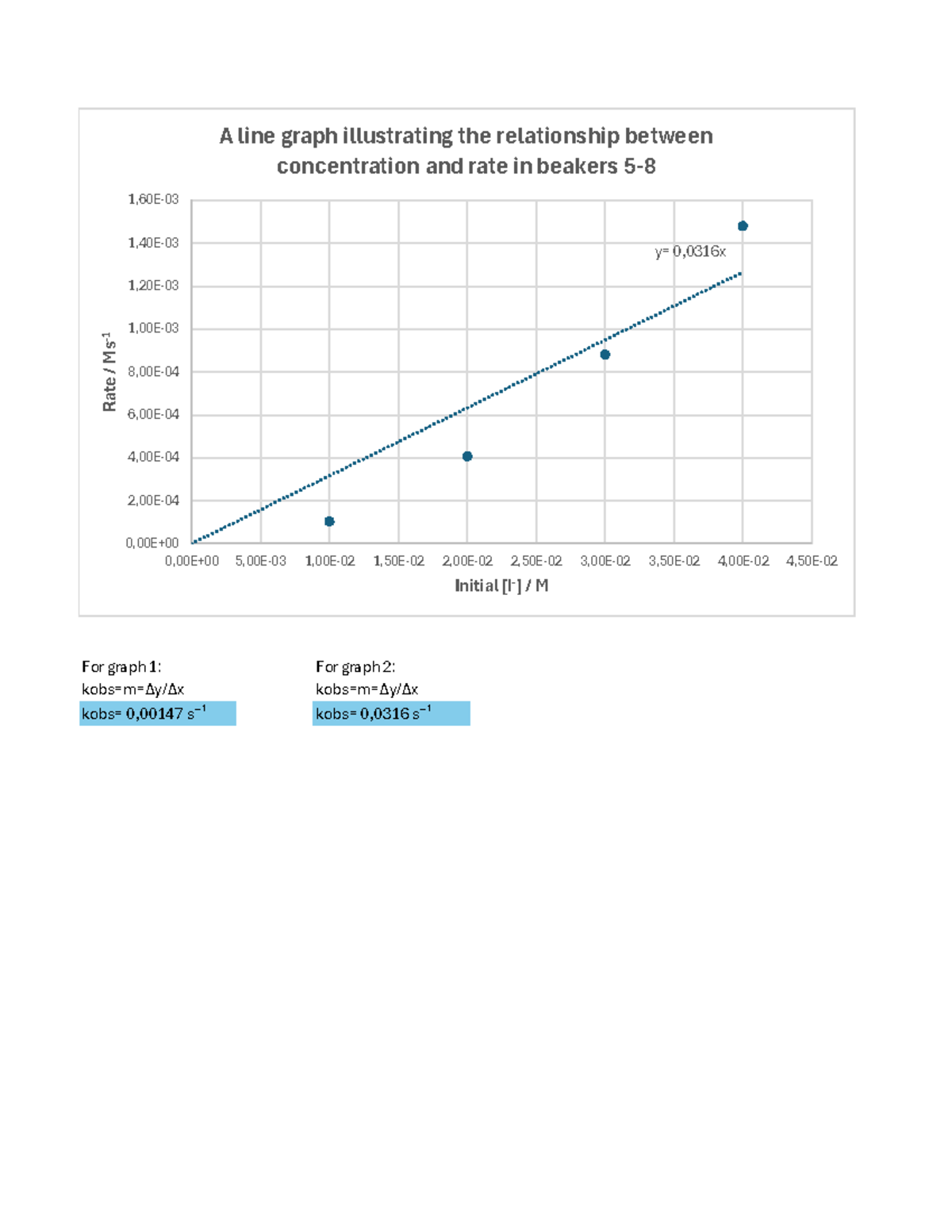 Graph 2 - prac report 5 - 124 - For graph 1: For graph 2: kobs=m=Δy/Δx ...
