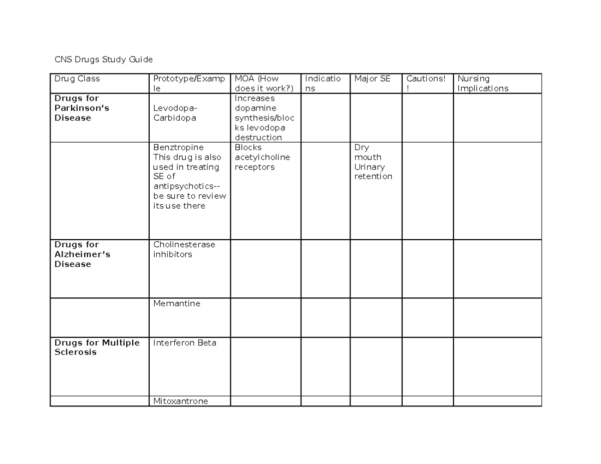 N225Blank CNS DRUG Chartt 3.22 3 - CNS Drugs Study Guide Drug Class ...