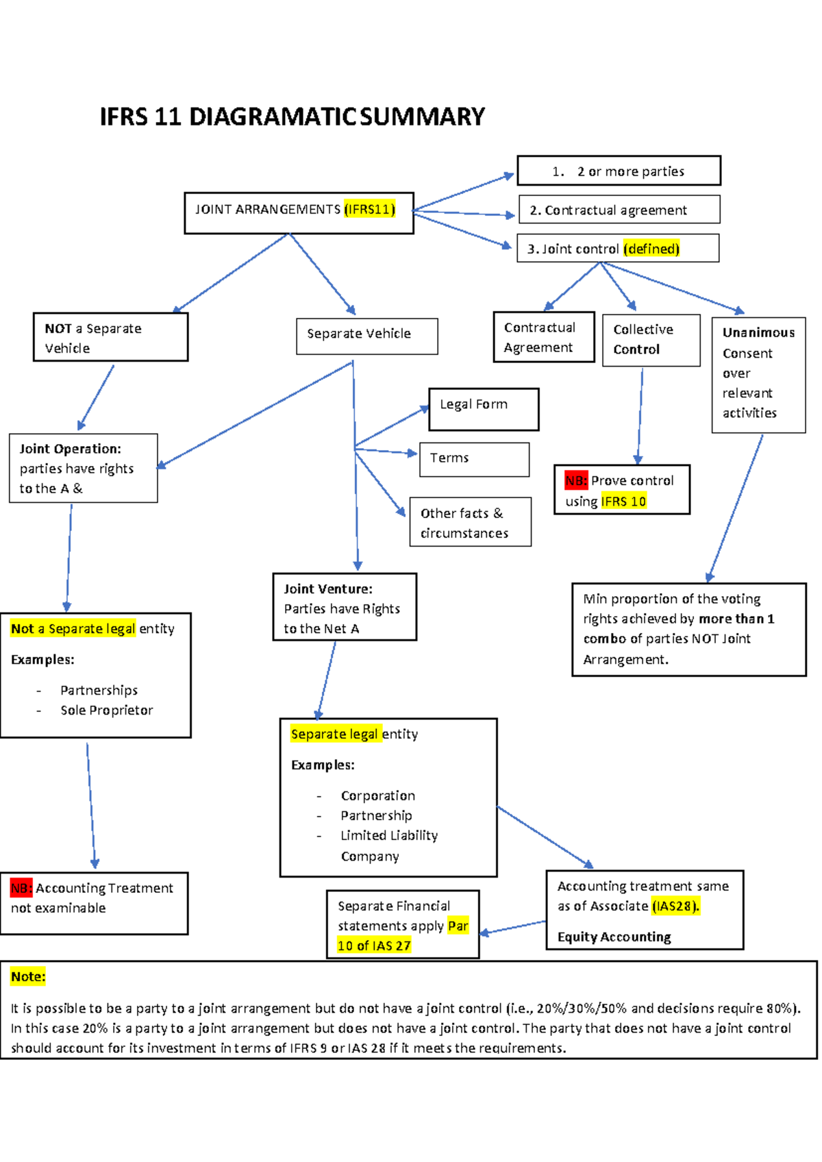 IFRS 11 Diagramatic Summary - IFRS 11 DIAGRAMATIC SUMMARY JOINT ...