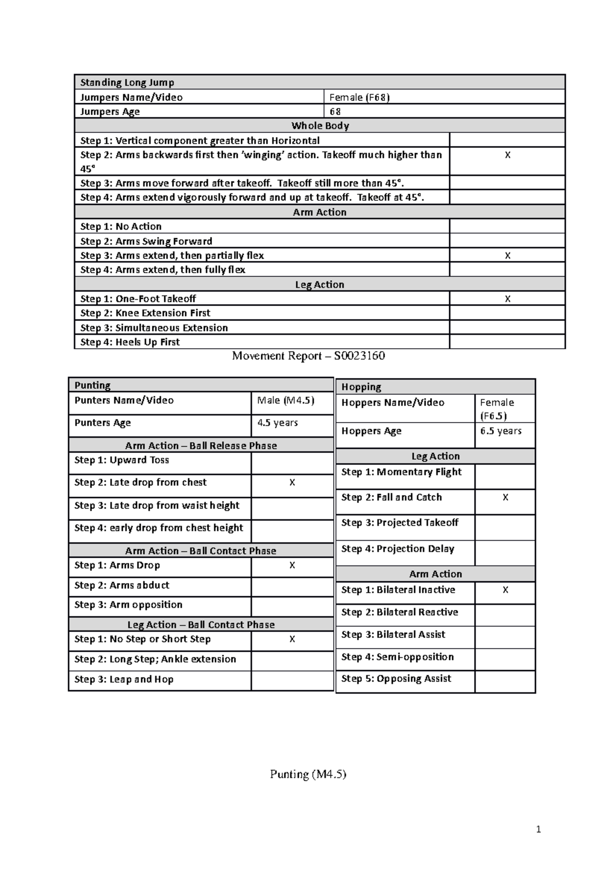 Movement report - Standing Long Jump Jumpers Name/Video Female (F68 ...