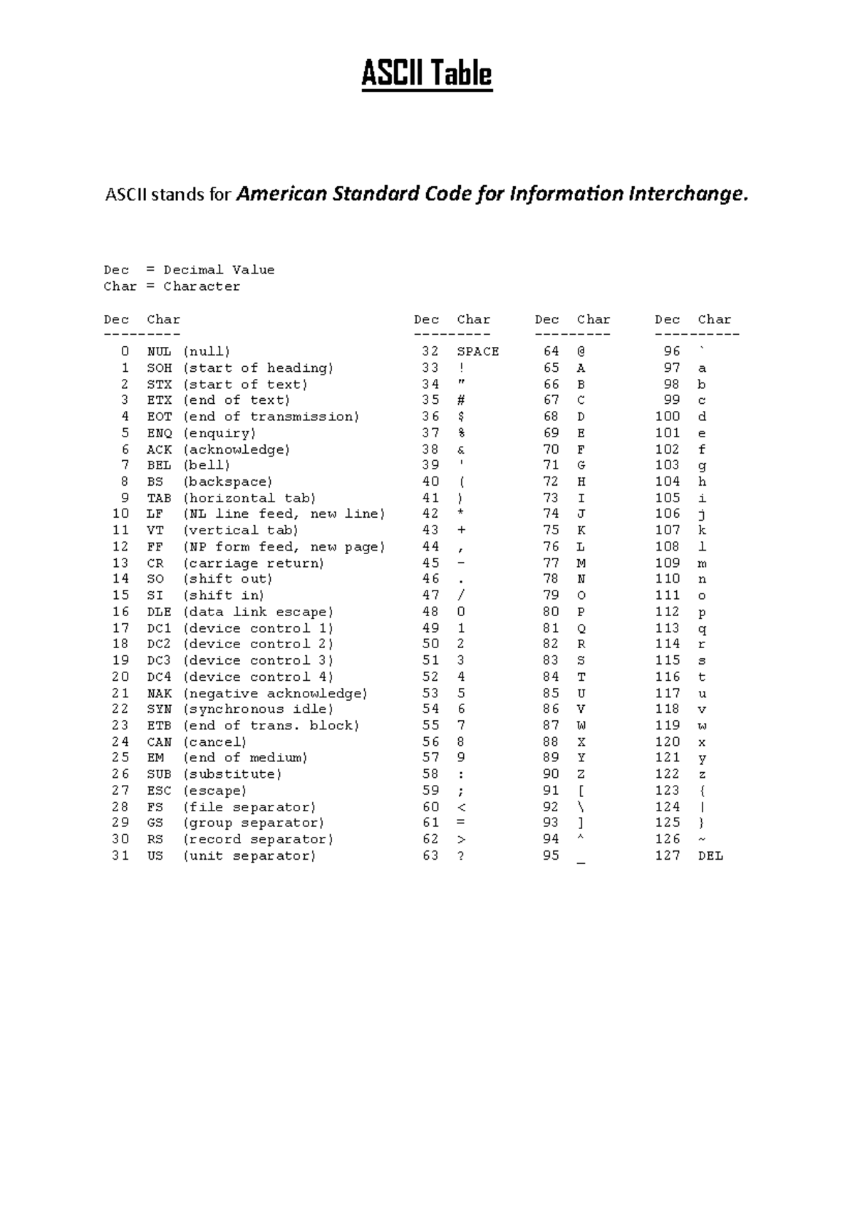 Ascii table - ASCII Table ASCII stands for American Standard Code for ...