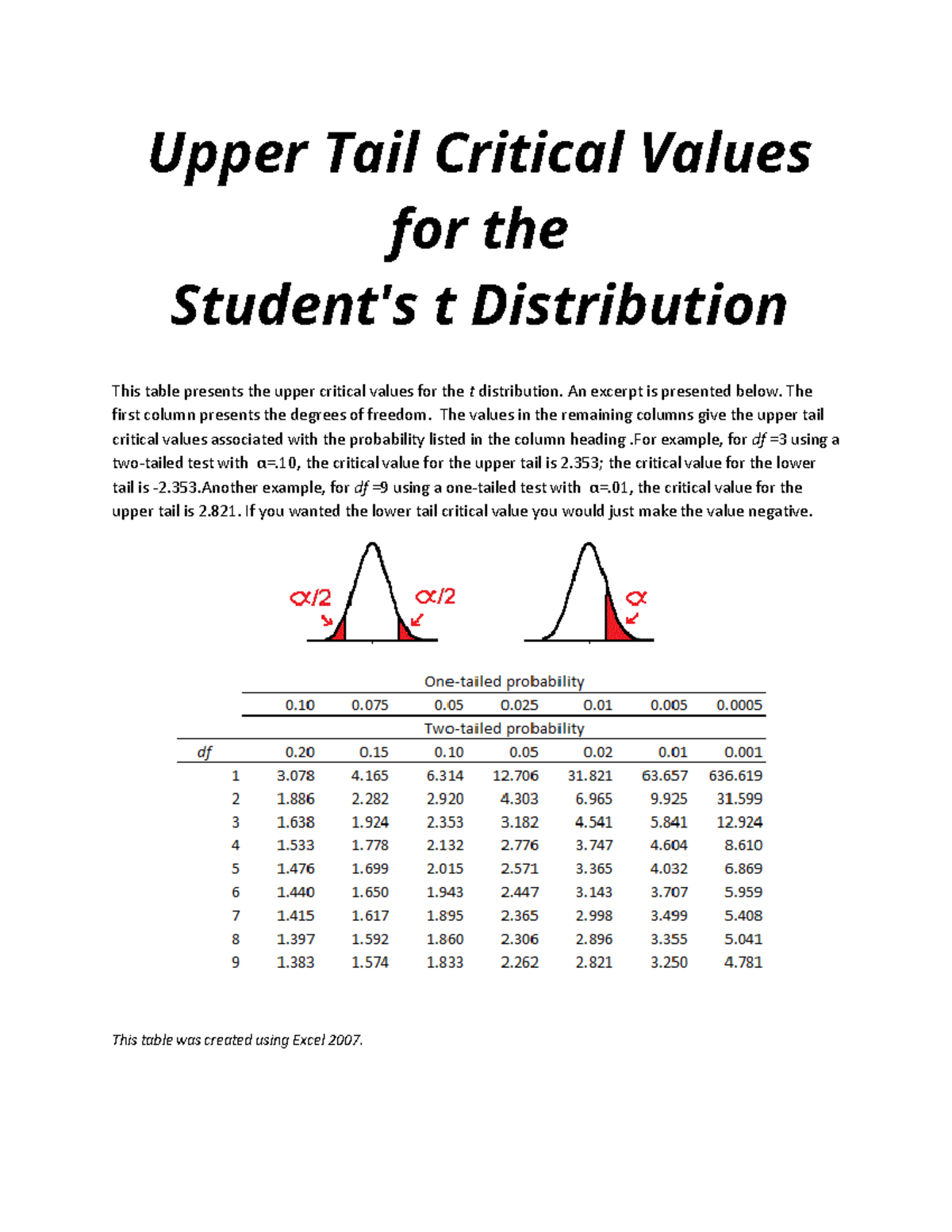 Students t-table-1-1 - stats table - Upper Tail Critical Values for the ...