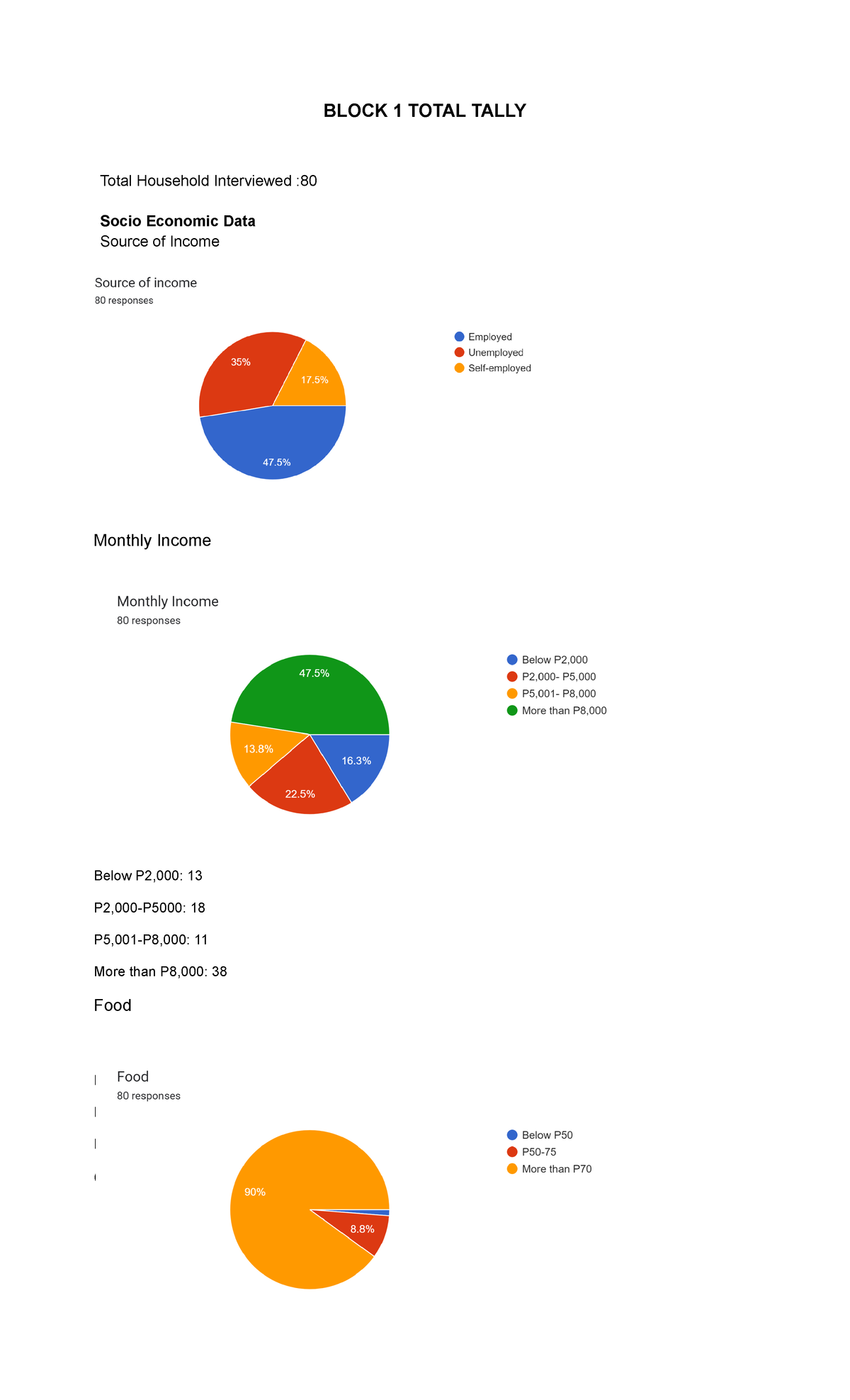 Block 1 Total Tally - BLOCK 1 TOTAL TALLY Total Household Interviewed ...
