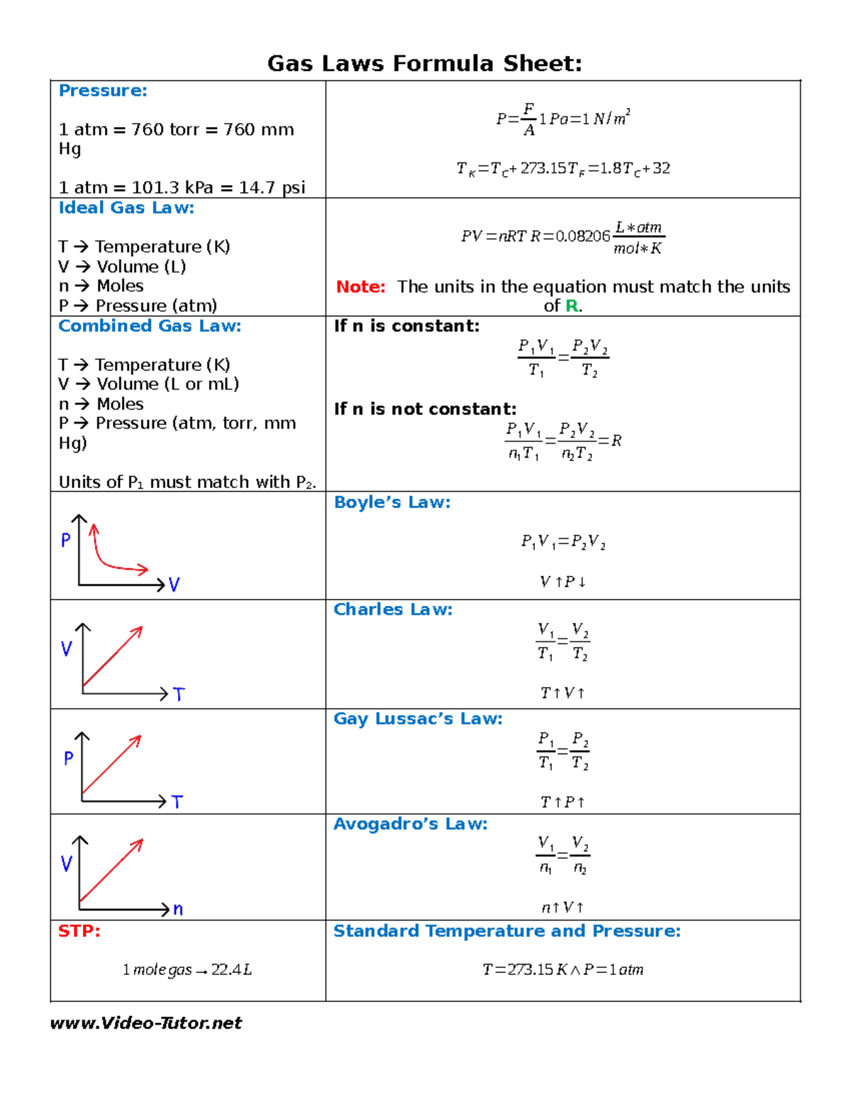 Gas Laws Formula Sheet - physical chemistry - Gas Laws Formula Sheet ...