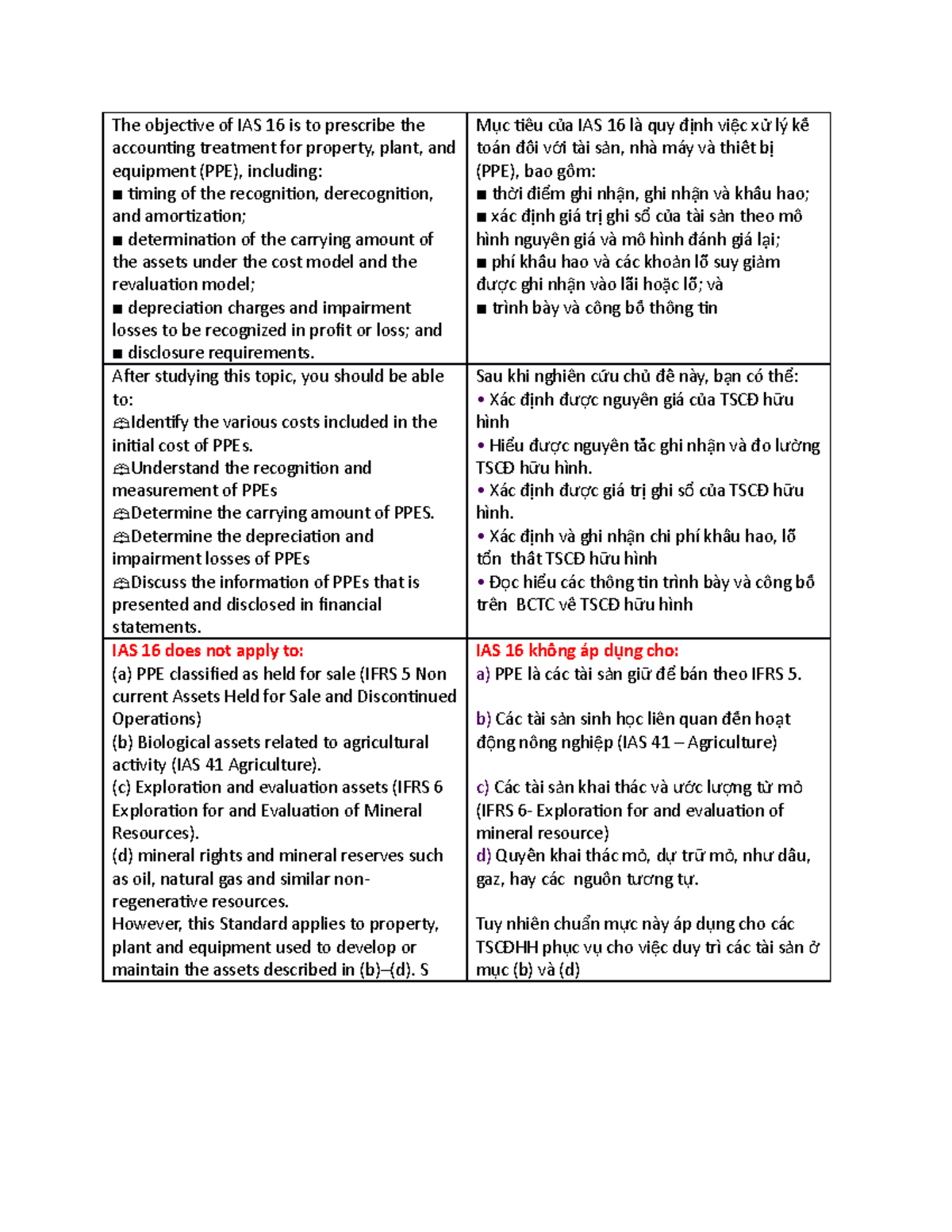 Topic 3 TSC HH IAS 16 The Objective Of IAS 16 Is To Prescribe The