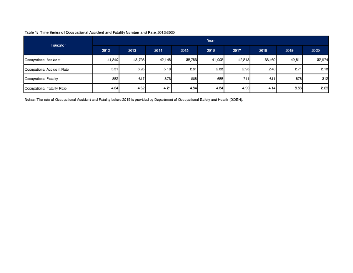 Summary Table NOA 2020 En - Table 1: Time Series of Occupational ...