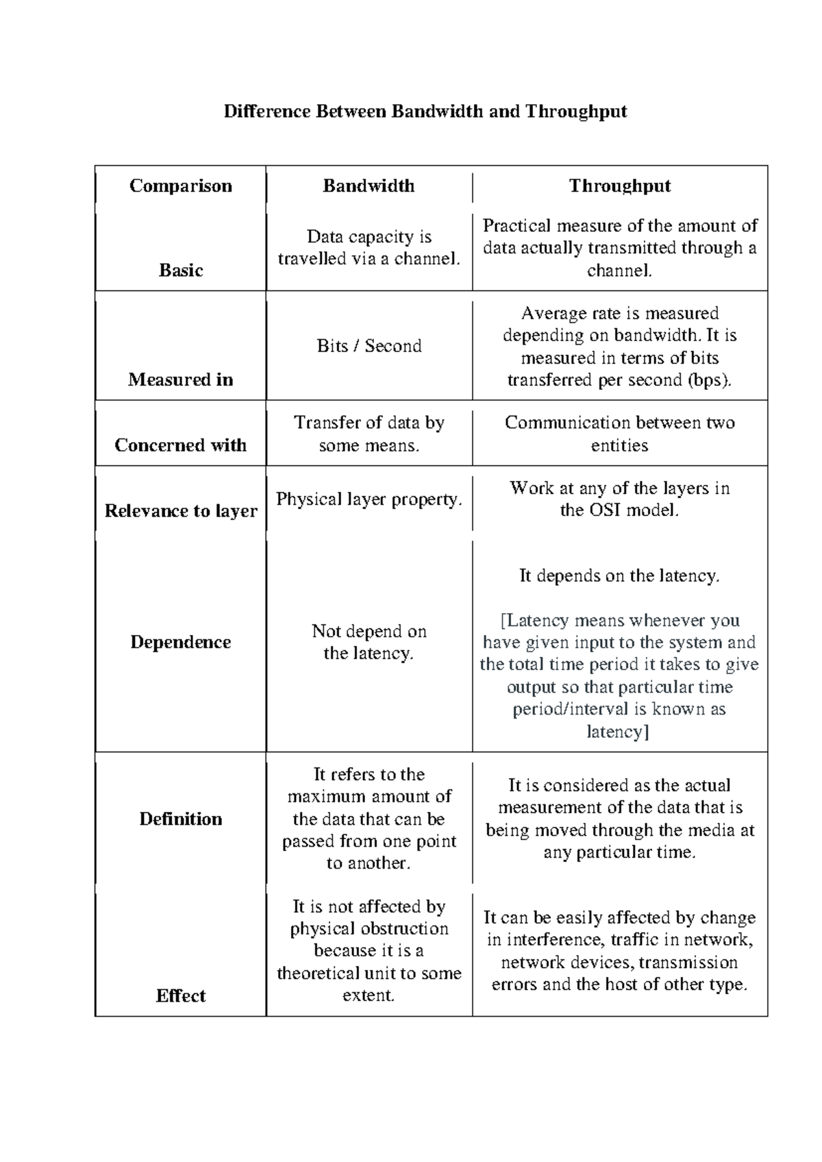 Difference Between Bandwidth And Throughput Difference Between Bandwidth And Throughput
