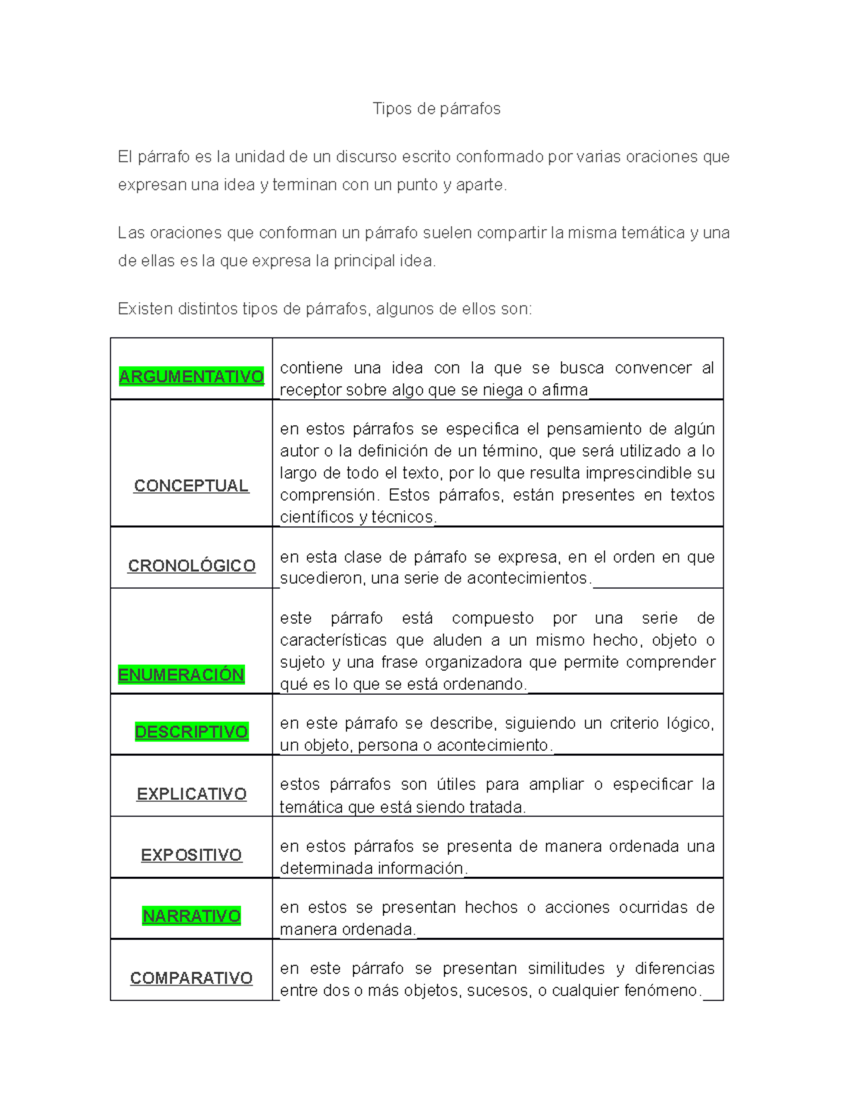 Cuadro Comparativo tipos de parraafo - Tipos de párrafos El párrafo es ...