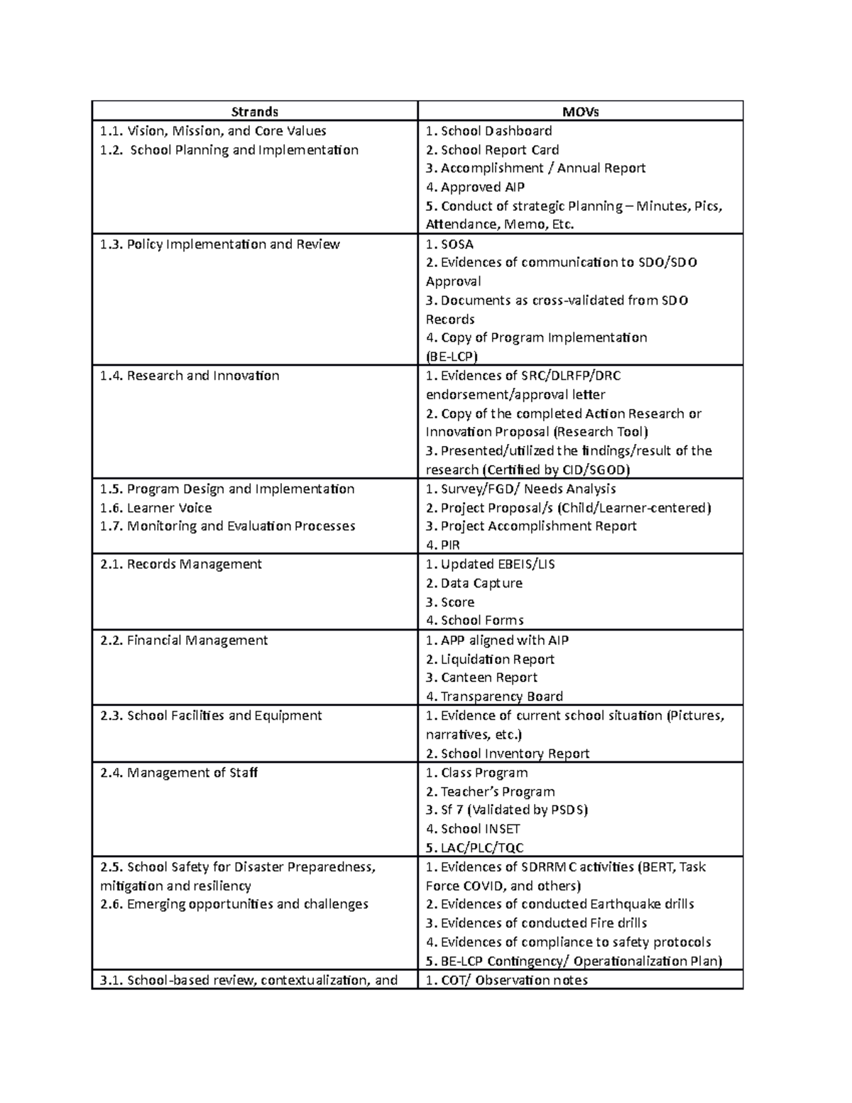 SBM-MOVs-Checklist SY-2021-2022 - Strands MOVs Vision, Mission, and ...