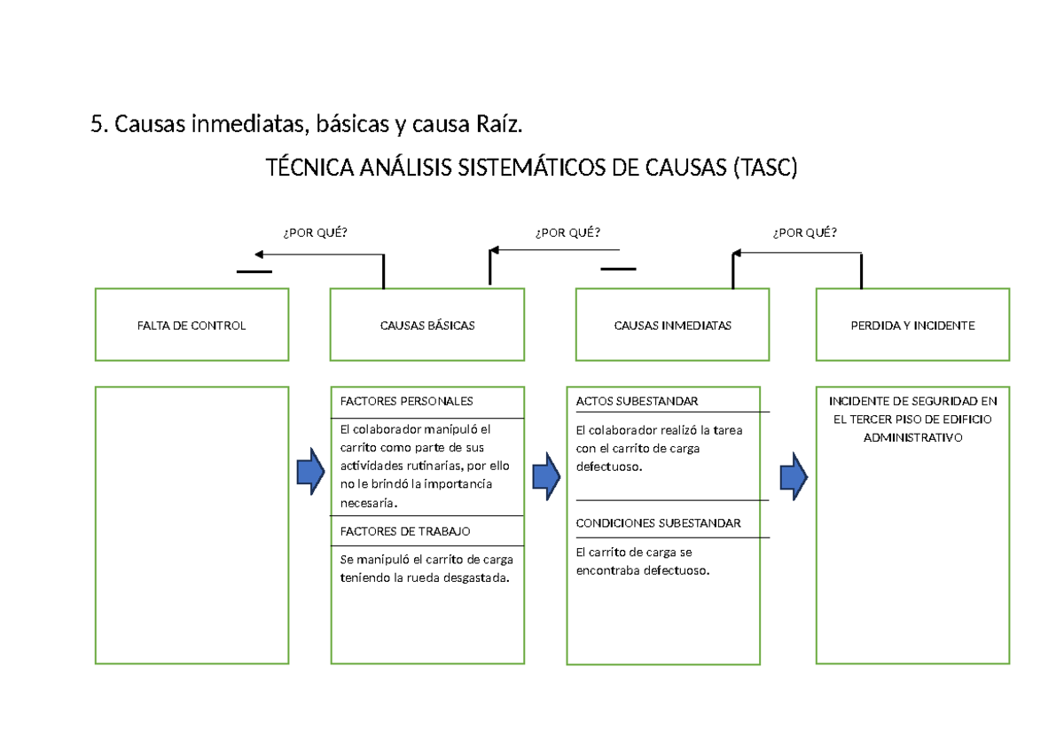 TASC - 5. Causas inmediatas, básicas y causa Raíz. TÉCNICA ANÁLISIS ...