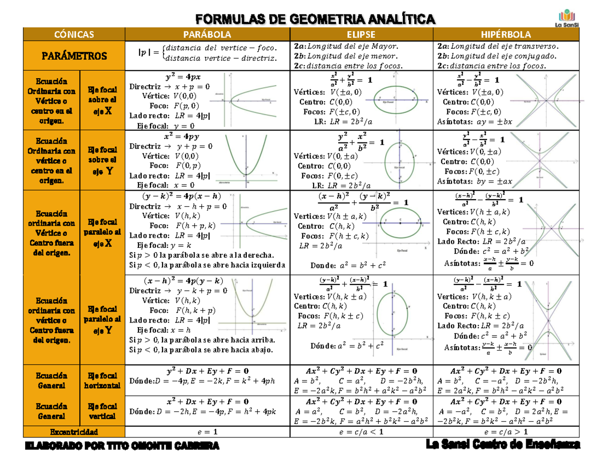 Formuanalitica - formularios - CÓNICAS PARÁBOLA ELIPSE HIPÉRBOLA ...