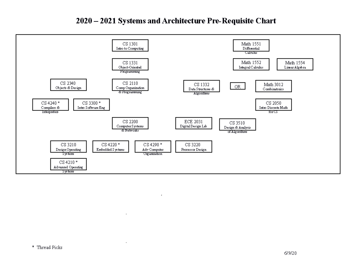 Prereq Systems Arch 2020-21 - 2020 – 2021 Systems and Architecture Pre ...