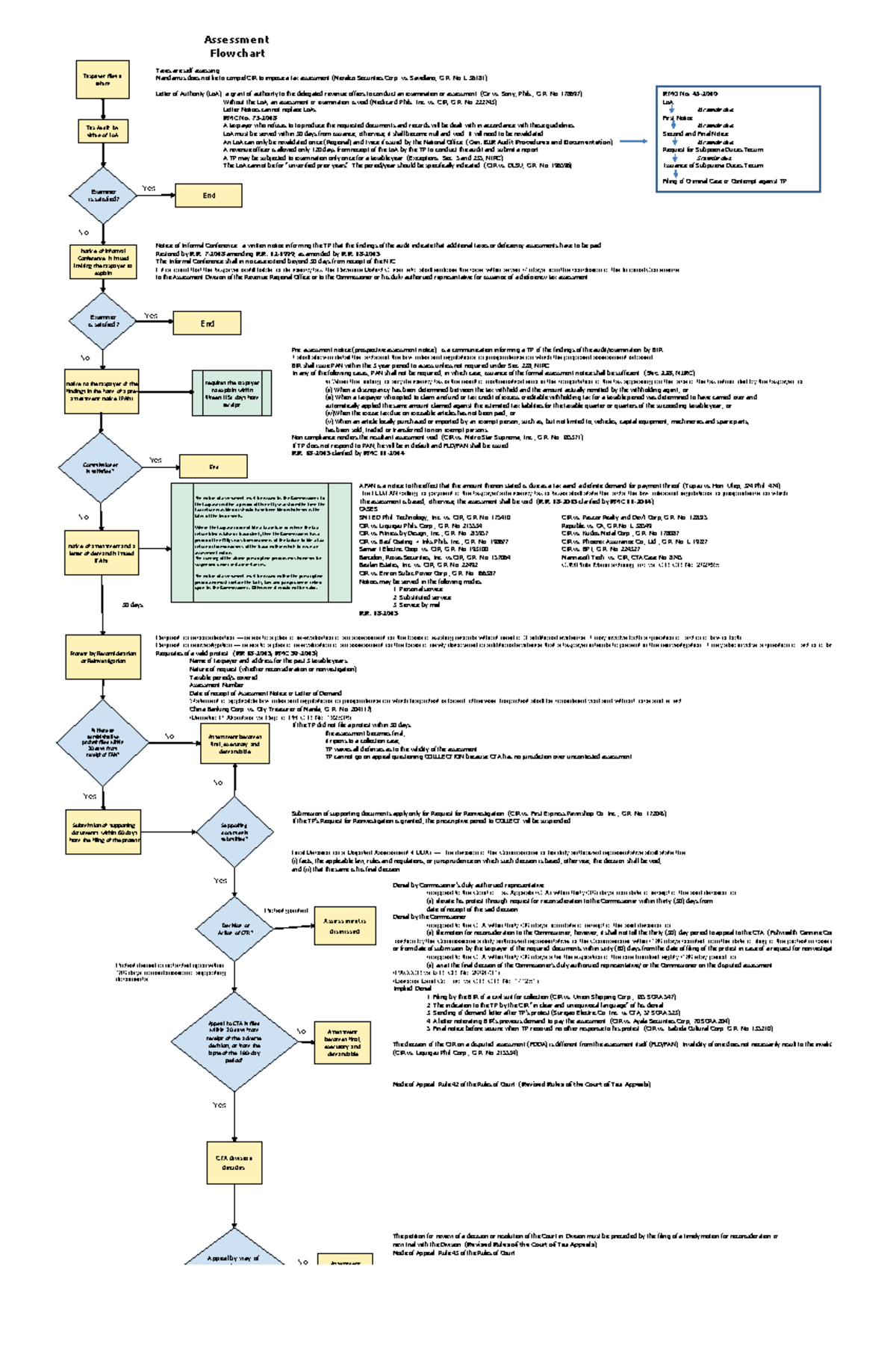 TAX remedies and Assessment-flowchart - Taxes are self-assessing ...