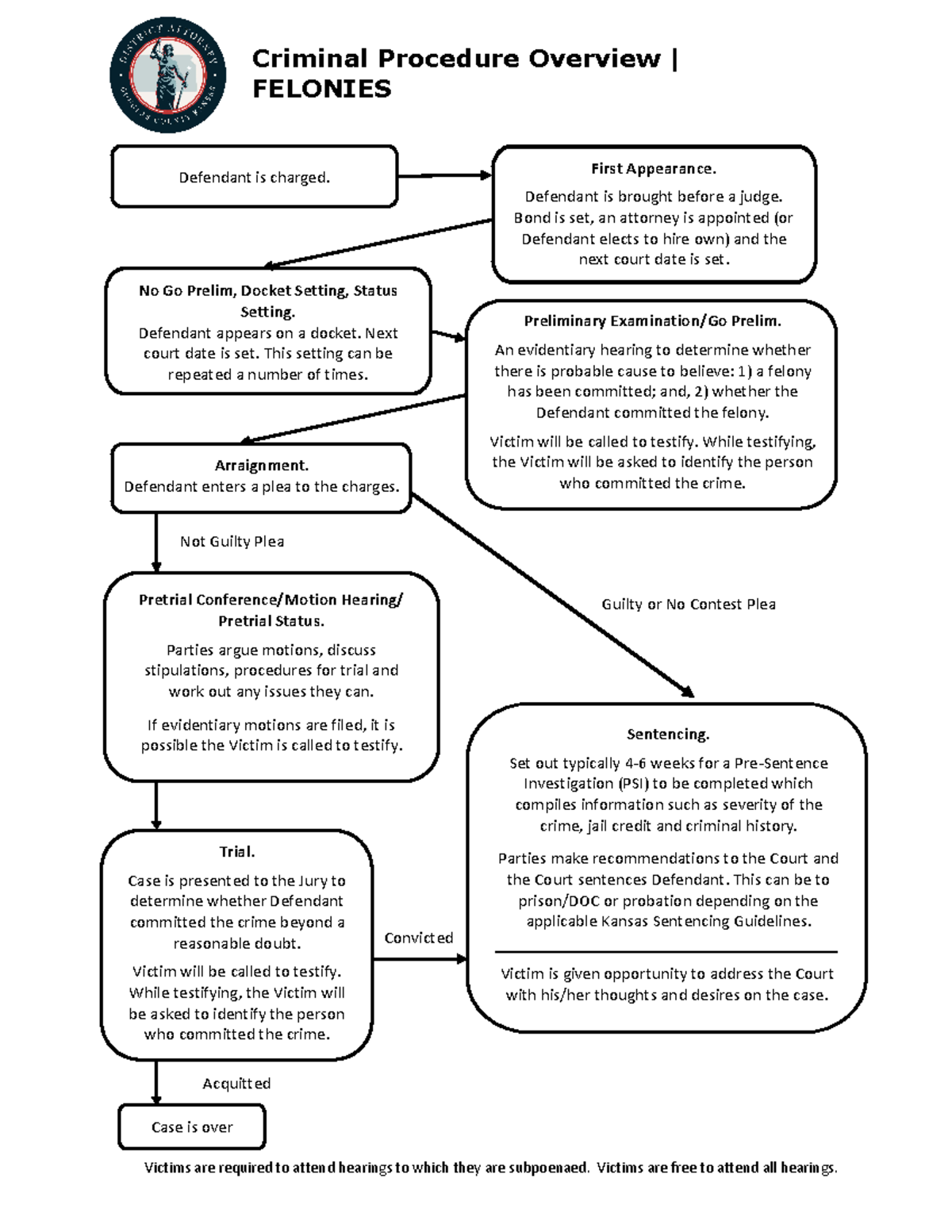 Criminal Procedure Flowchart - Victims are required to attend hearings ...