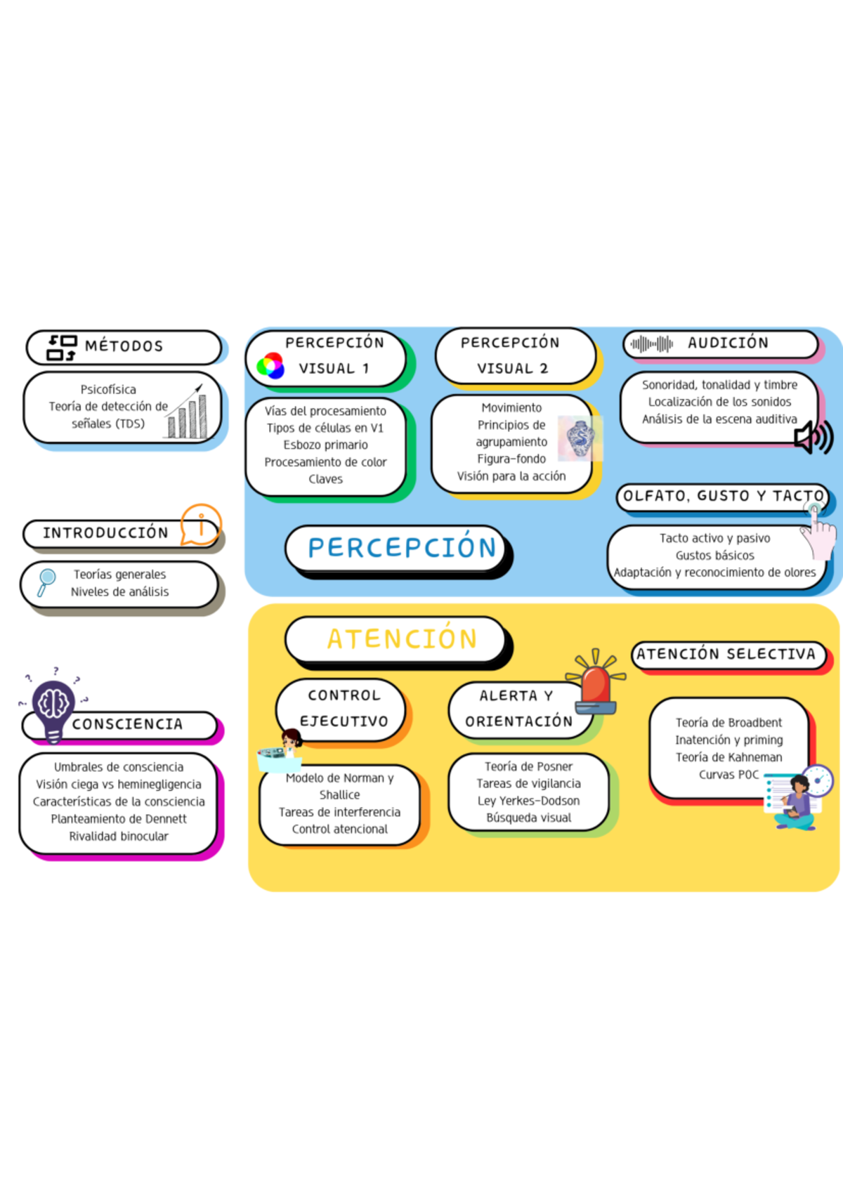 Mapa Psicología de la Percepción y Atención - MÉTODOS PERCEPCIÓN ...
