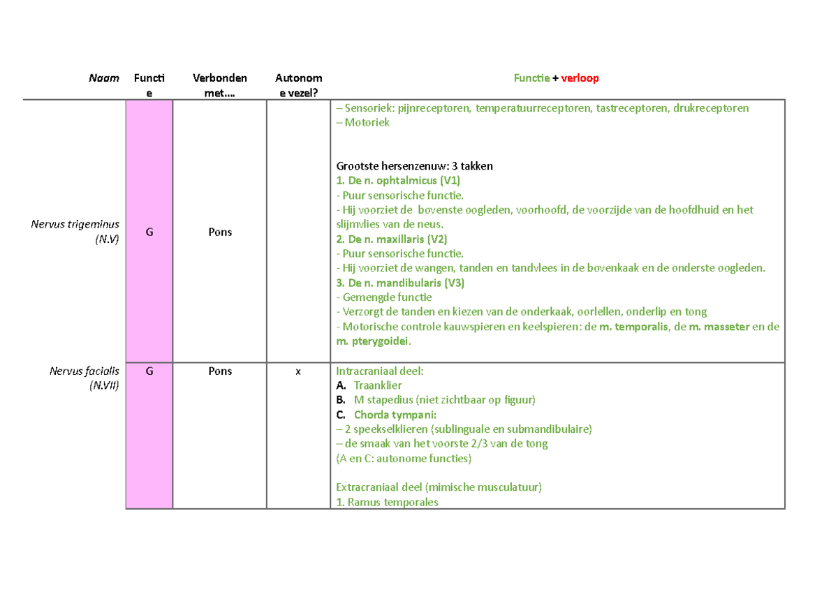 Hersenzenuwen schema - Naam Funct e Verbonden met.... Autonom e vezel ...