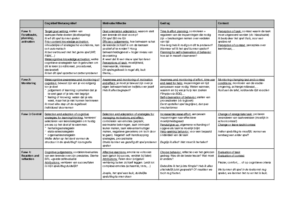 Bevorderen van leerprocessen: Samenvattend schema Pintrich - UAntwerpen ...