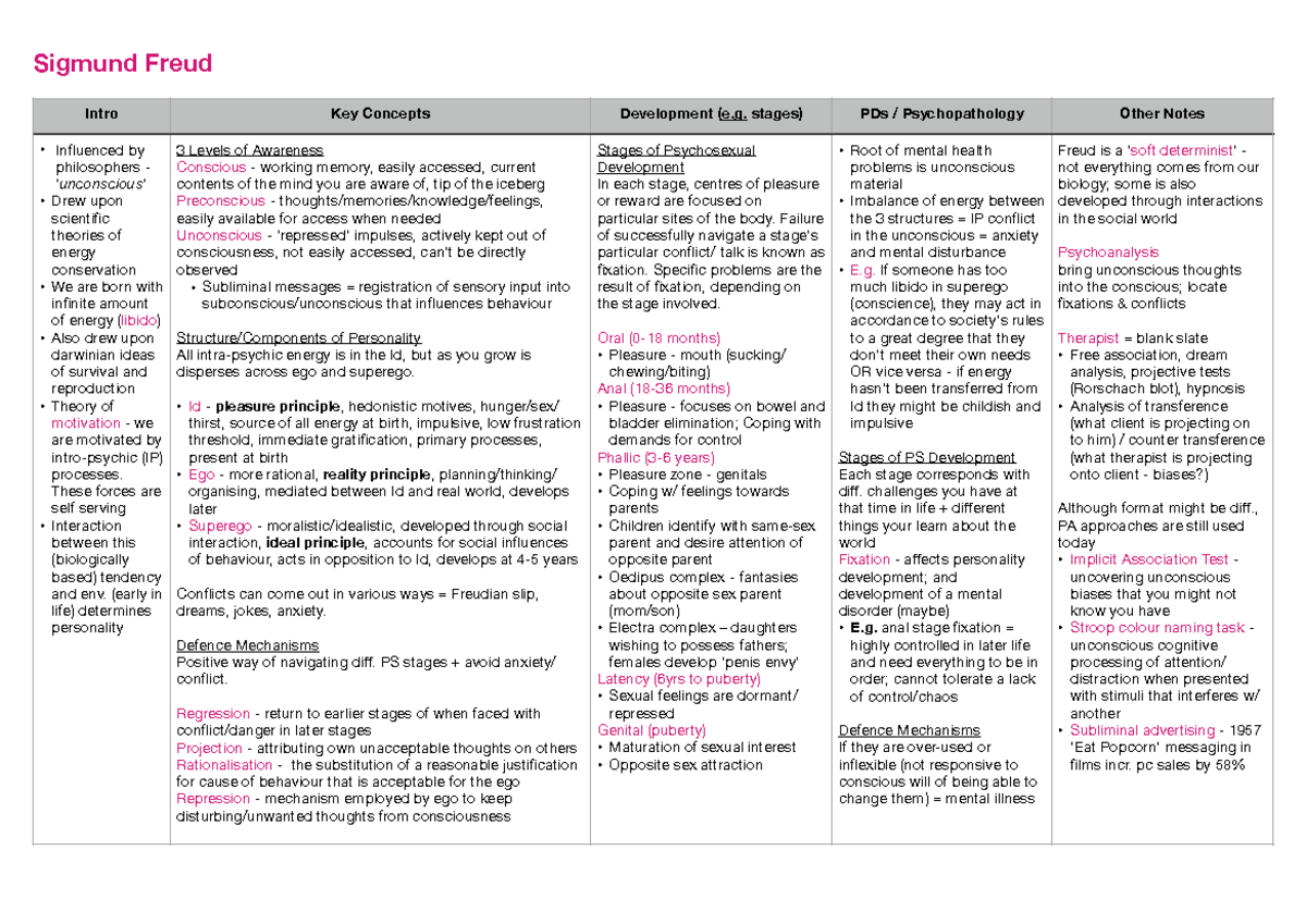 Exam notes pt1 - Sigmund Freud Intro Key Concepts Development (e ...