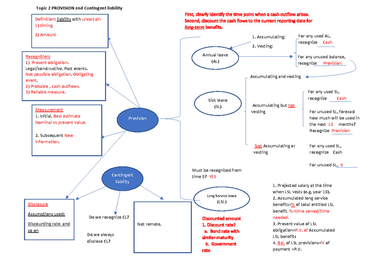 Provisions, Contingent liabilities, Employee benefits Mindmap ...