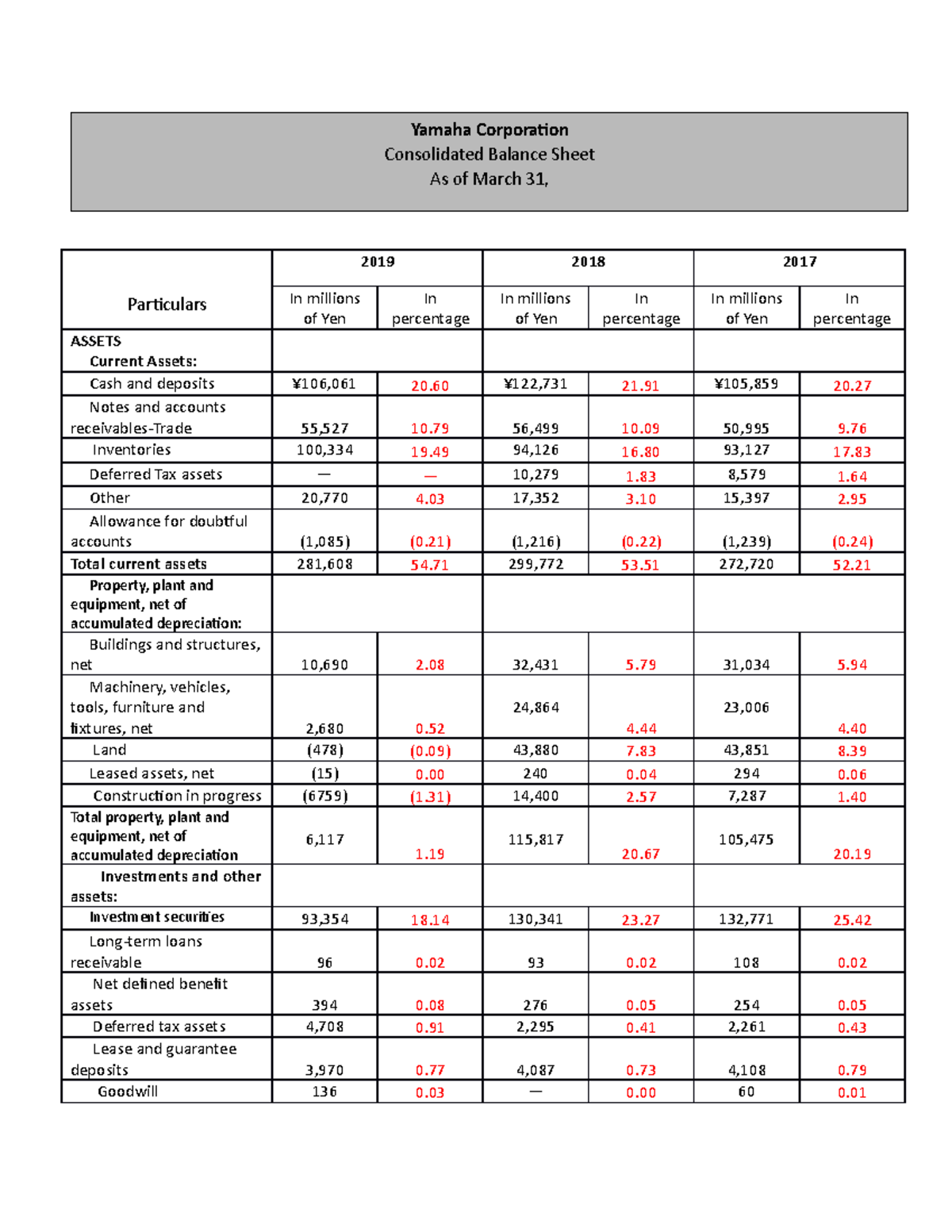 V-Balance sheet of the three year financial report - Particulars 2019 ...