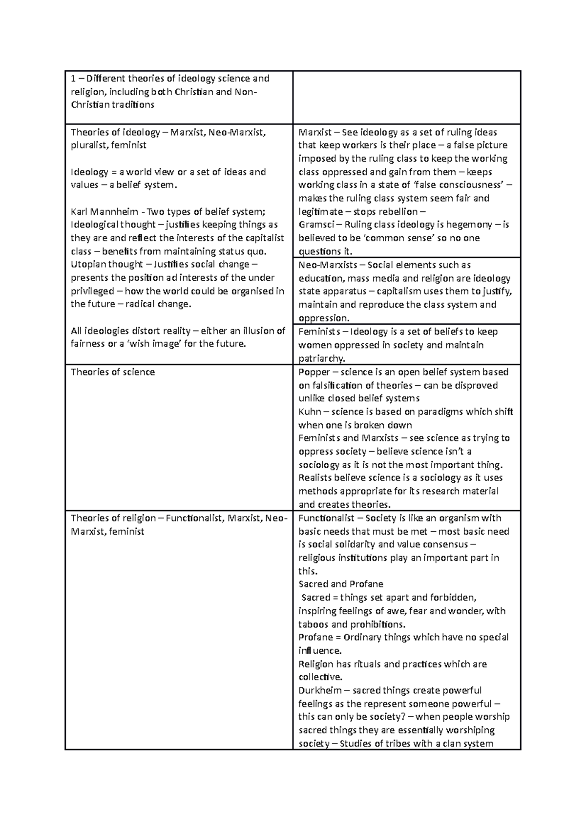 Religion Sociology - 1 – Different theories of ideology science and ...