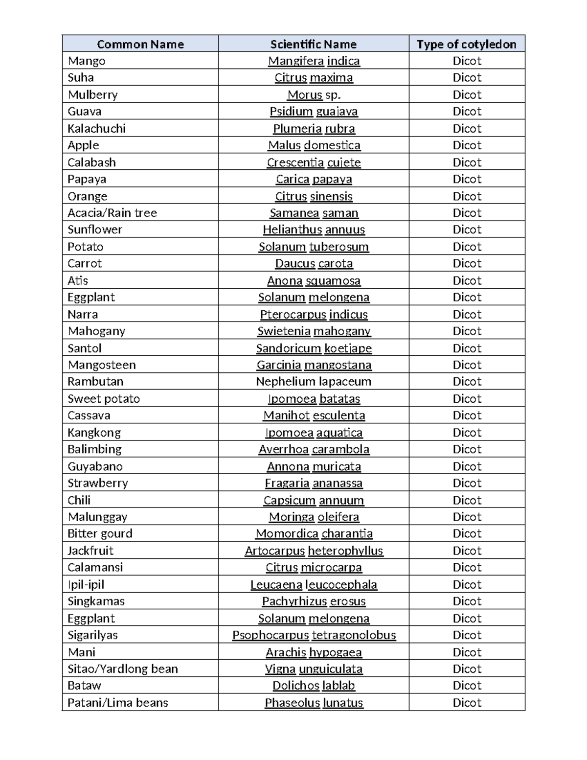 Reviewer (Dicot/Monocot) - Common Name Scientific Name Type of cotyledon Mango Mangifera indica ...