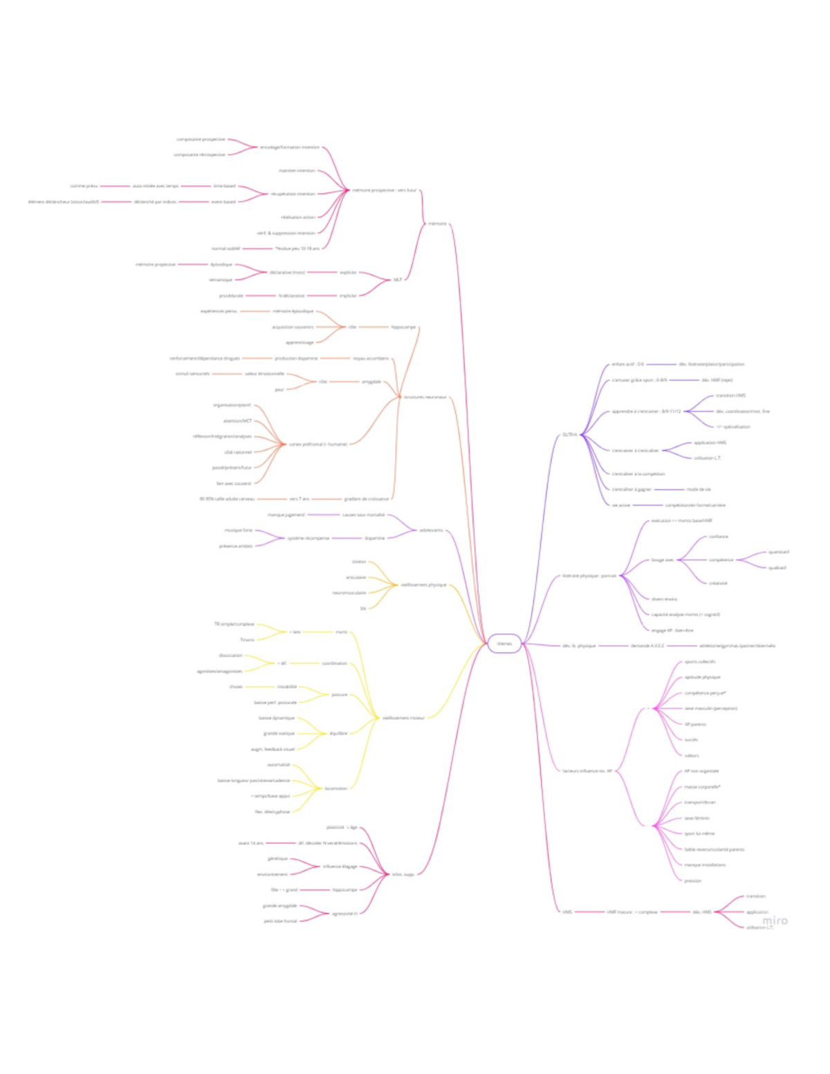 KIN330 - Mindmap - KIN330 - USherbrooke - Studocu