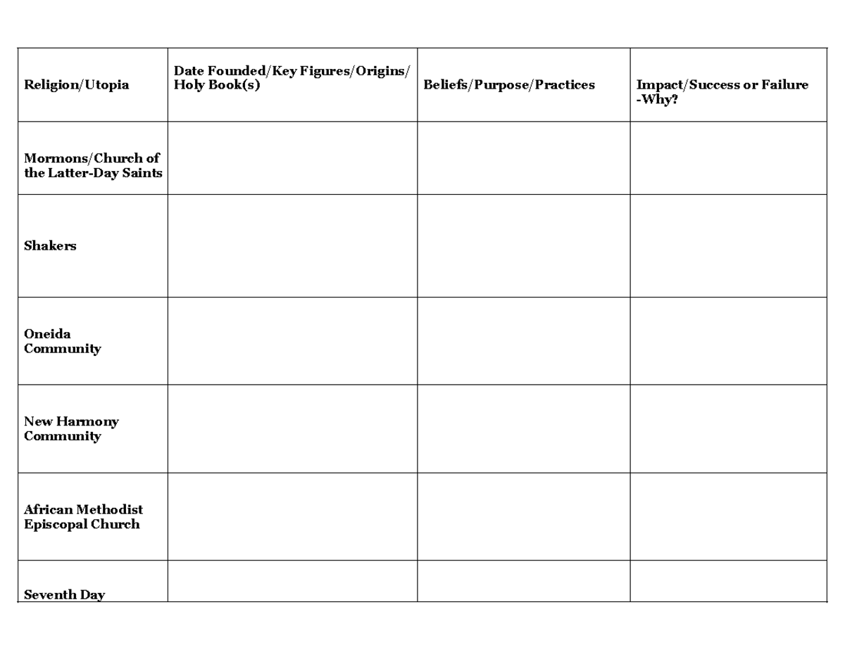 Religions utopias chart - Religion/Utopia Date Founded/Key Figures/Origins/ Holy Book(s) - Studocu