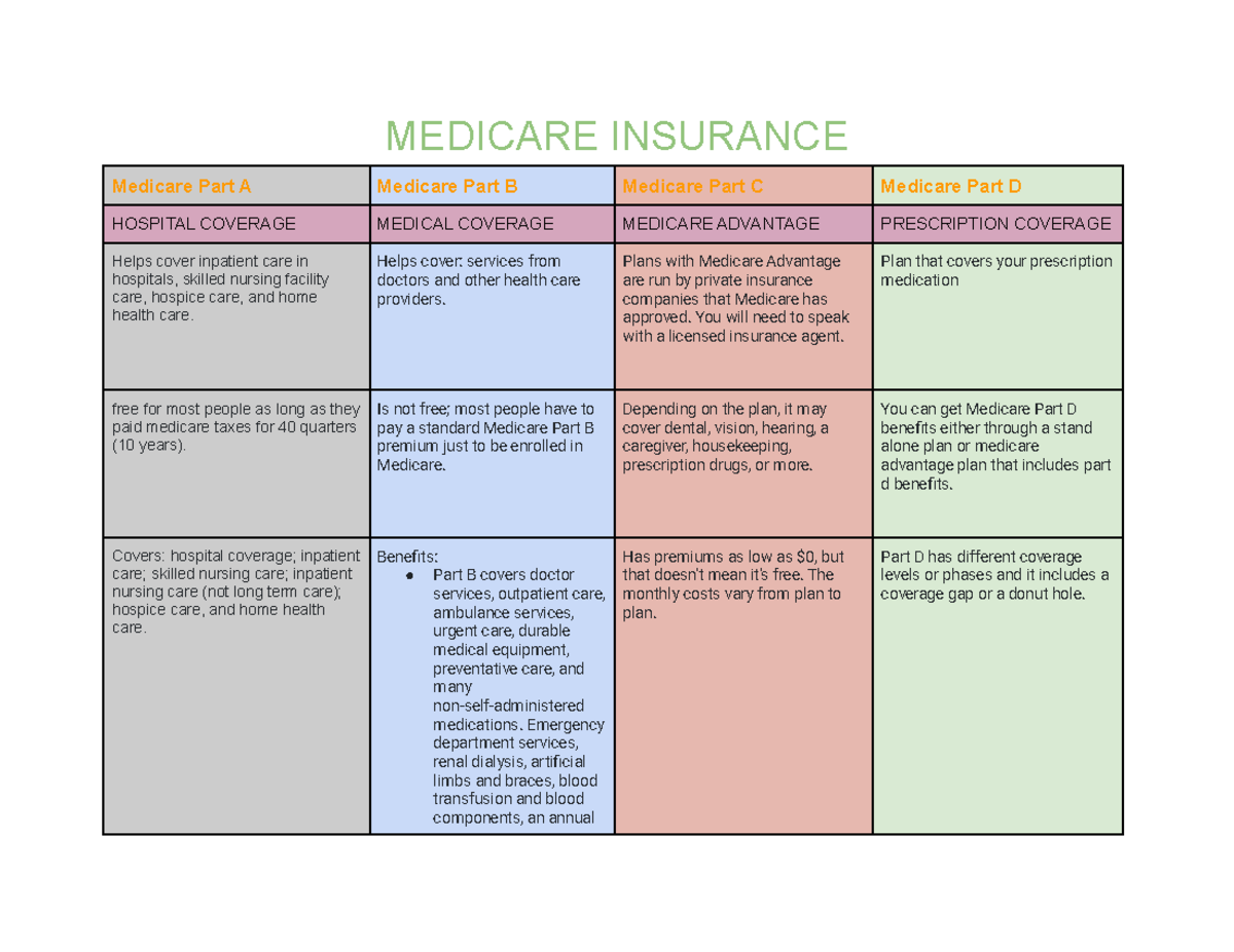 Organization medicare financing - MEDICARE INSURANCE Medicare Part A ...
