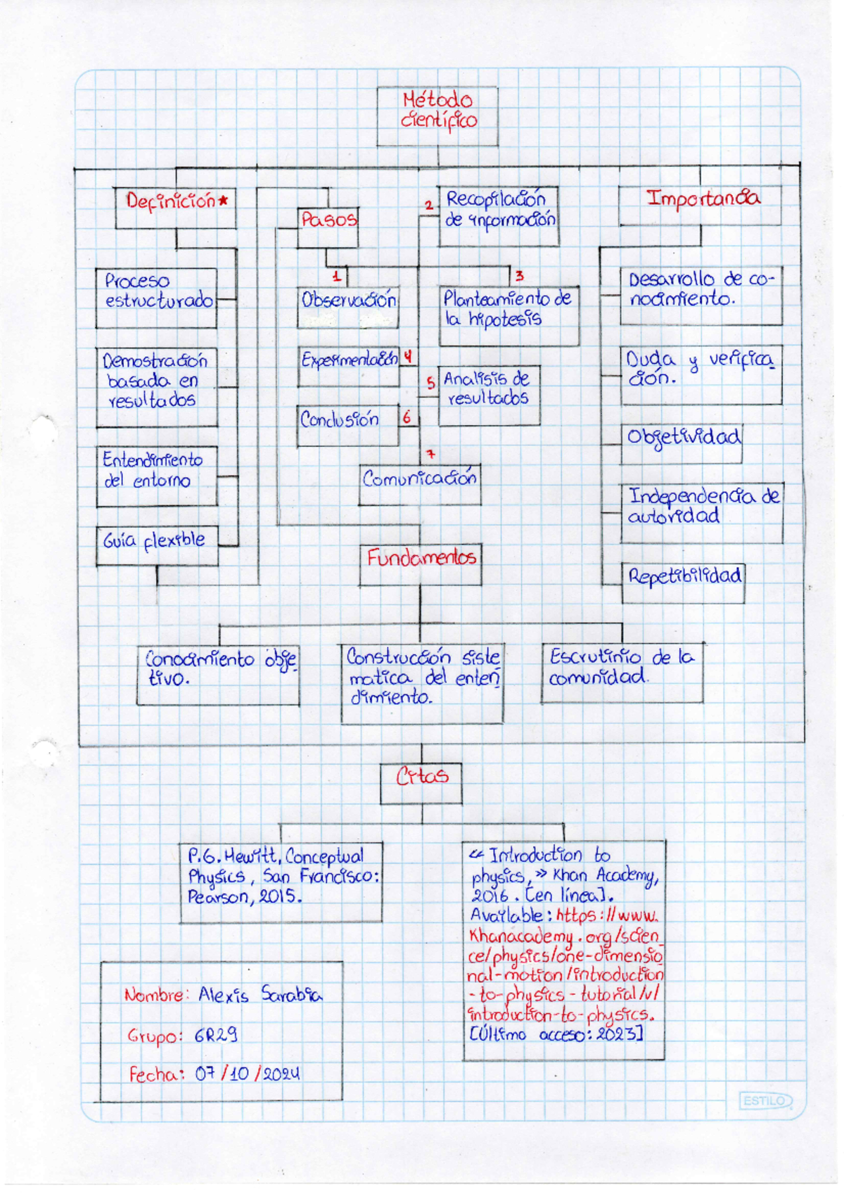 Mapa Conceptual Método Científico Sarabia Alexis GR29 - Metodo ...