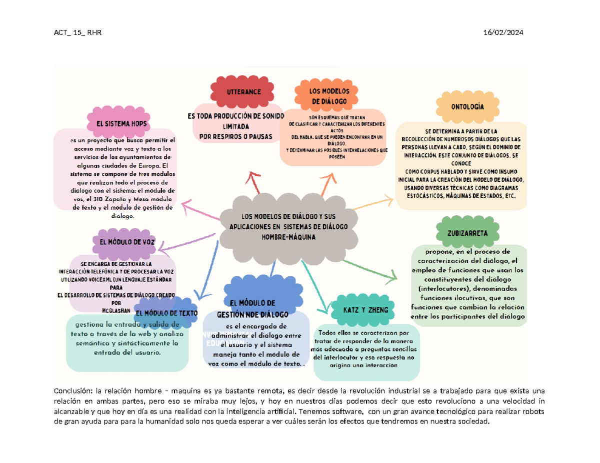 Act. 15 mapa conceptual - ACT_ 15_ RHR 16/02/ Conclusión: la relación hombre – maquina es ya ...