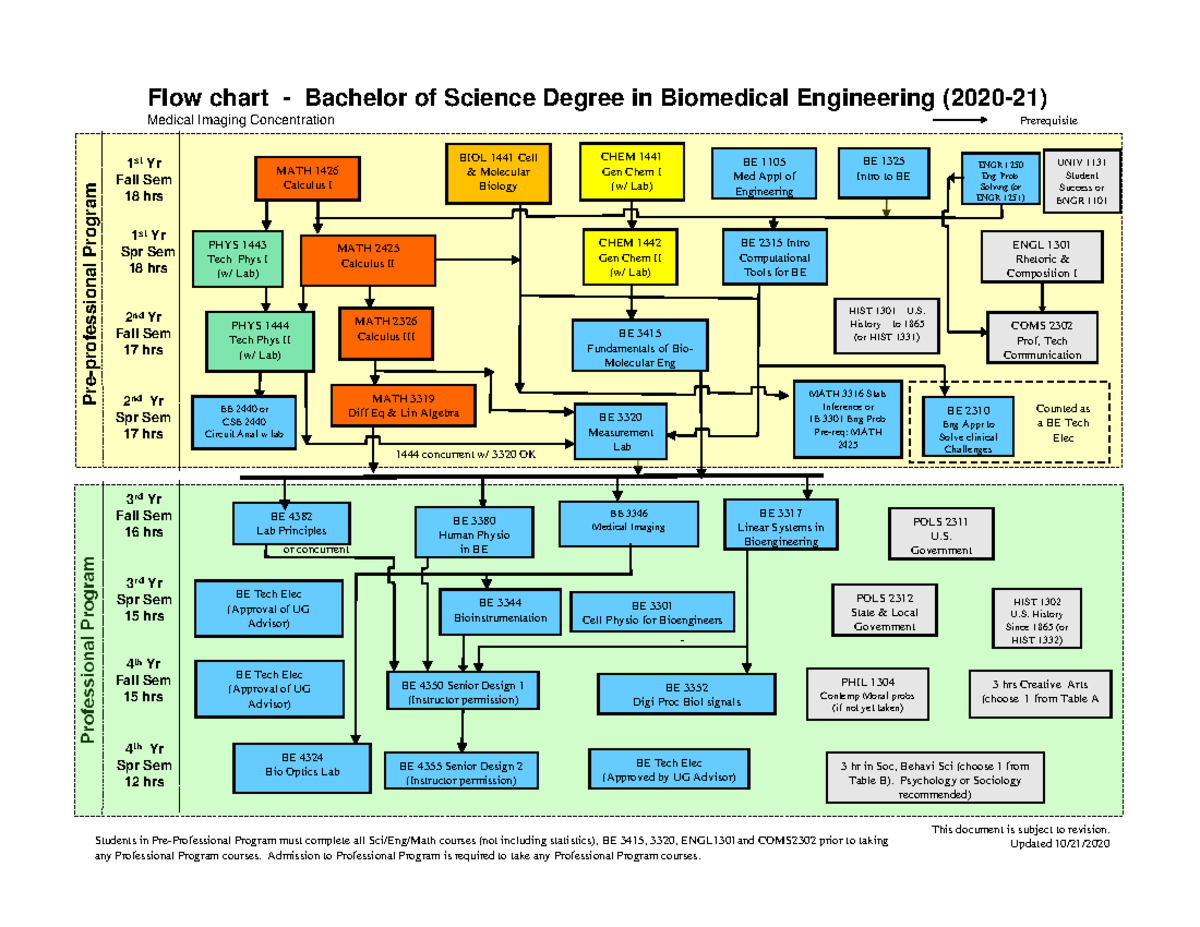 2020 be f imaging - accreditation - Flow chart - Bachelor of Science ...