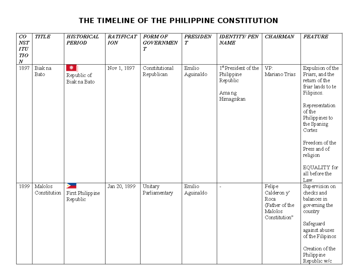 Constitution - consti - THE TIMELINE OF THE PHILIPPINE CONSTITUTION CO ...