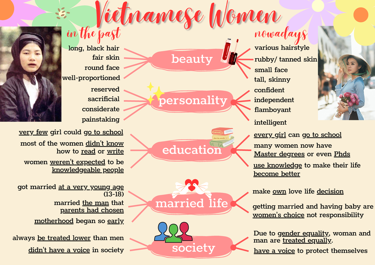 Mindmap - mind map - long, black hair in the past nowadays small face ...