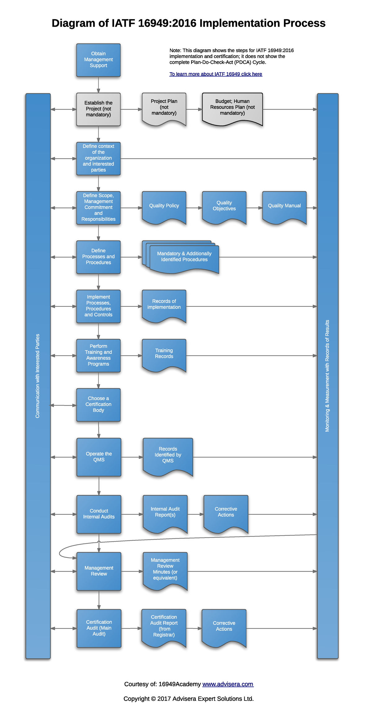 Implementation Process Diagram IATF 16949 2016 - Diagram of IATF 16949: ...
