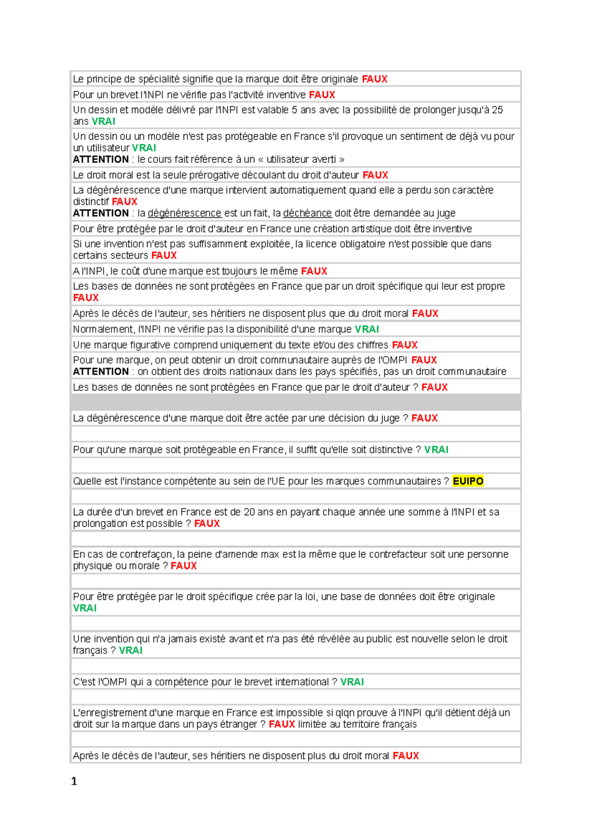 Quizz de fin de semestre - Gestion Juridique des Innovations - GEM ...
