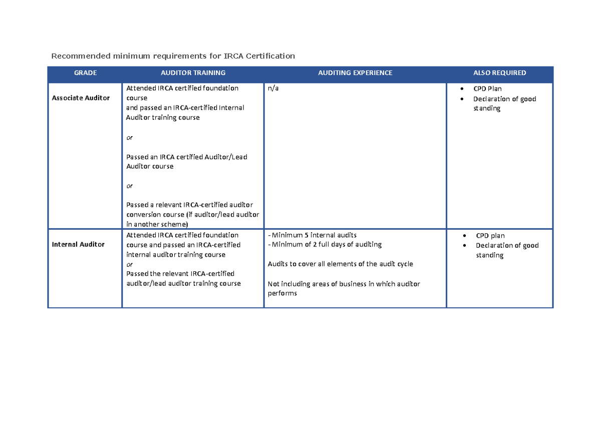 Recommended minimum requirements for IRCA Certification 1 - Studocu